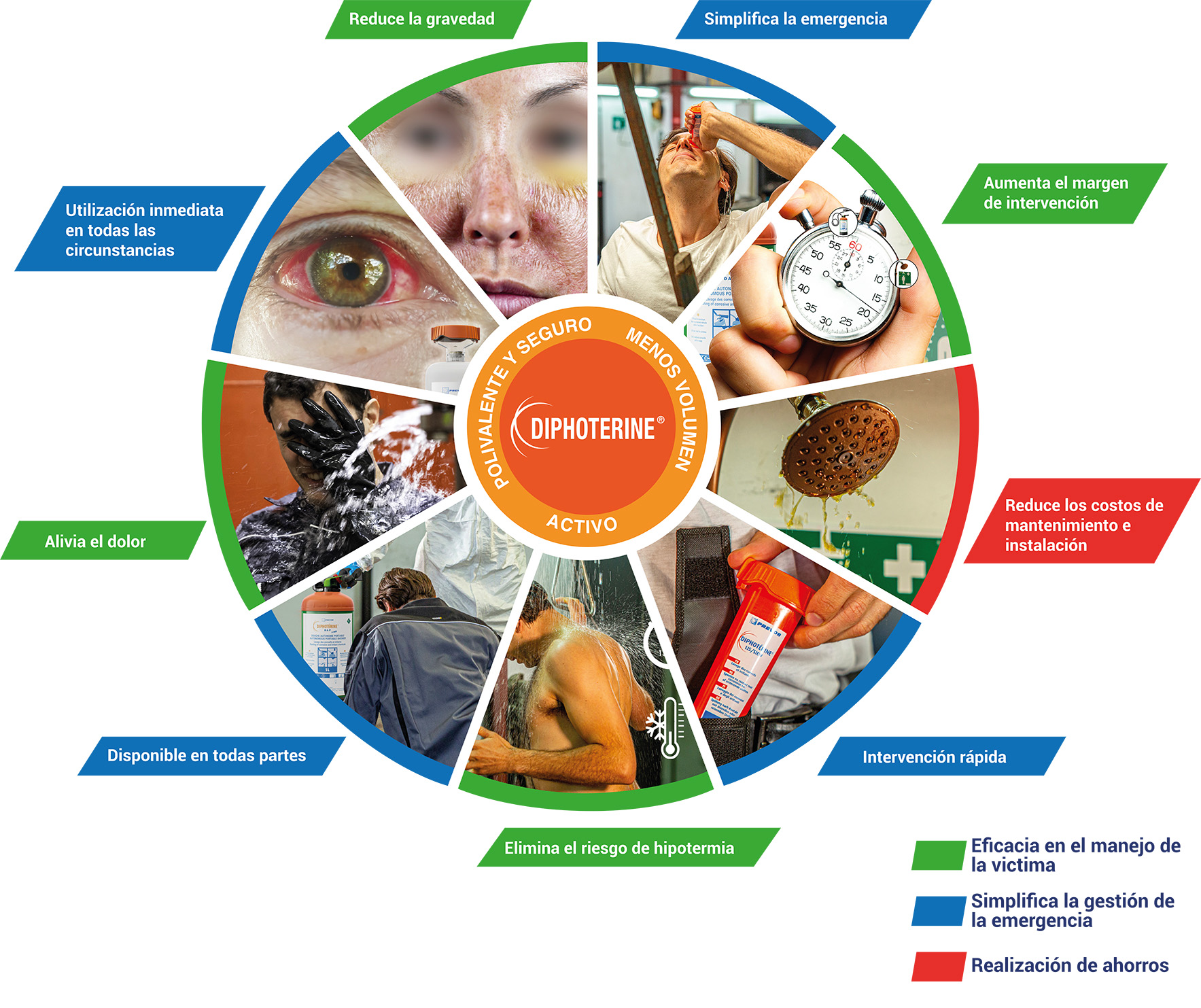 Diphoterine® - Tienda Online Sagita - Seguridad Industrial